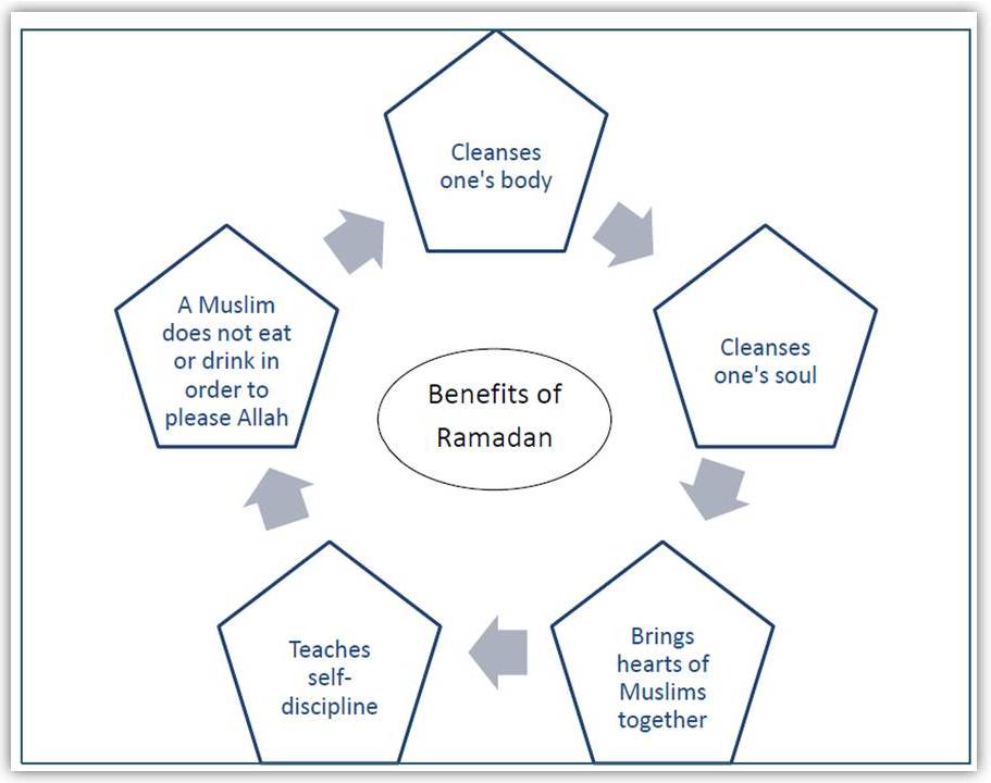 Ramadan1435-Benefits of Ramadan – Happy Land