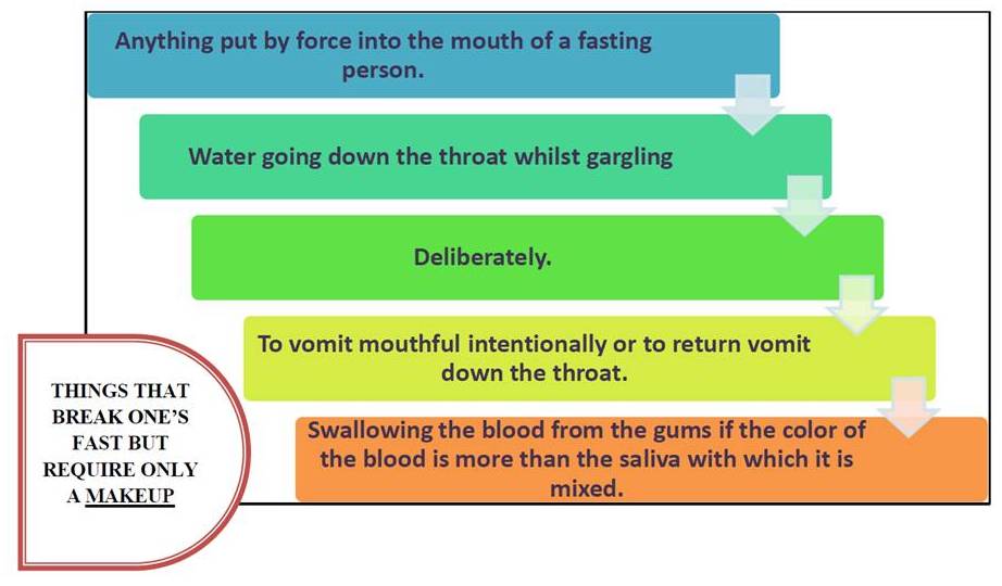Ramadan1435-Things that break a fast – Happy Land For Islamic Teachings