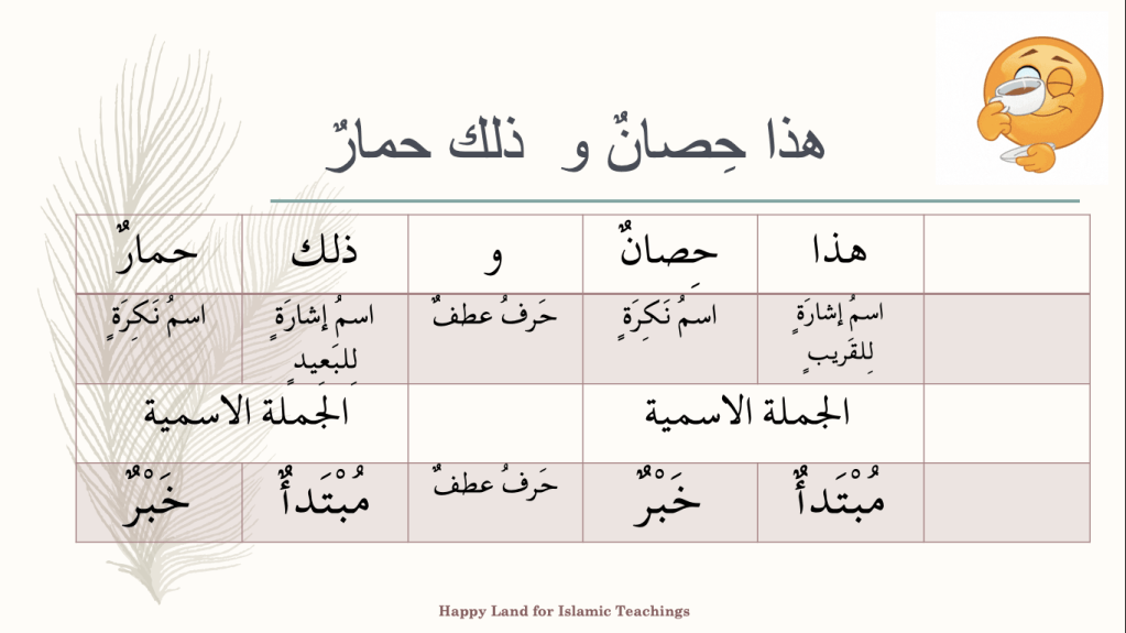 Madinah Arabic Book 1- Lesson 02 – Mubtada, Khabr – Ism Ishara – Happy Land